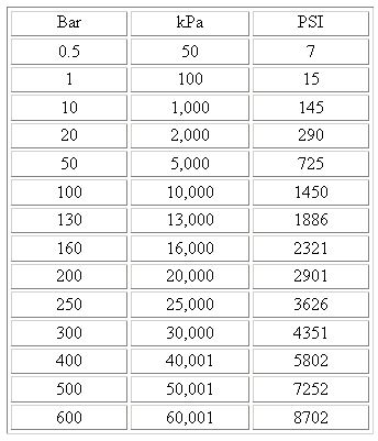 Metric to Imperial Conversions