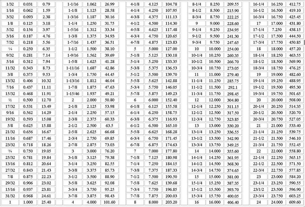 Metric to Imperial Conversions